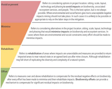 the impact mitigation hierarchy dea et al 2013 download