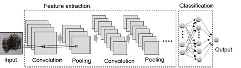 an illustrative example of a convolutional neural network cnn