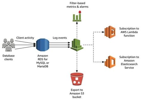 aws mariadb remote access