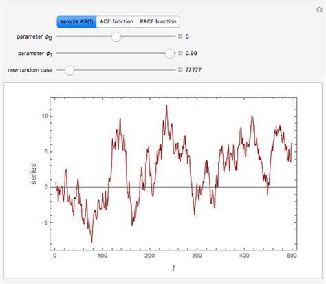 autocorrelation and partial autocorrelation functions of ar 1 process