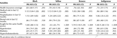 Prevalence Ratios Of Health Services Utilization And Chronic Diseases