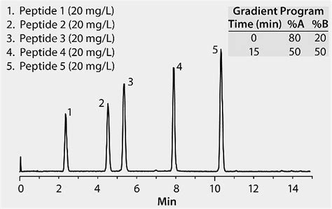 Lc Ms Analysis Of Peptides Hydrophobic On Ascentis® C18 Application