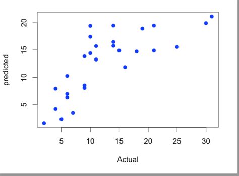 r what does an actual vs fitted graph tell us cross validated