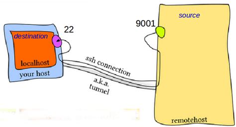 linux secure shell ssh v reverse ssh tunnel remote
