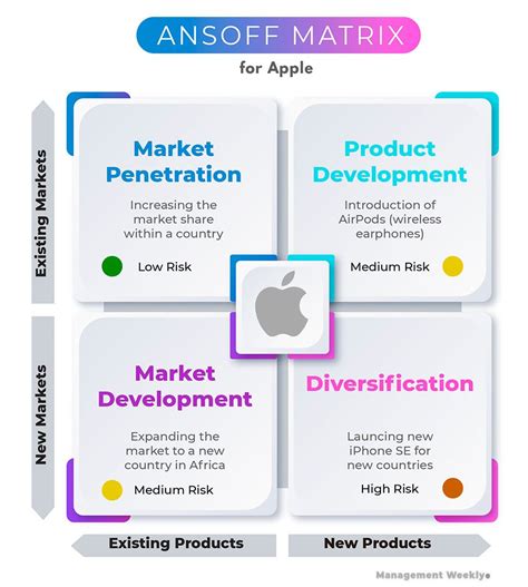 Ansoff Matrix Explained With Examples Management Weekly
