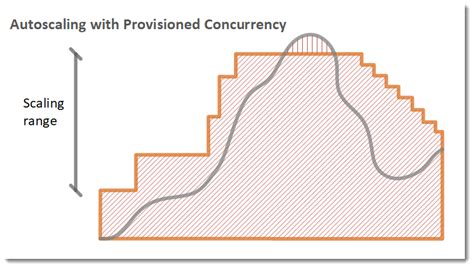 managing concurrency for a lambda function aws lambda