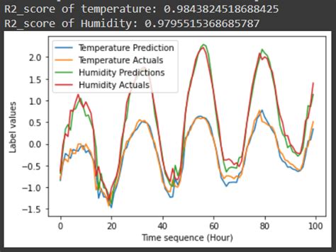 Github Hoangdat252513 Weather Forecasting With Deep Learninig