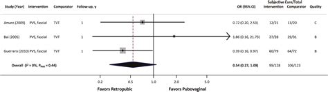 sling surgery for stress urinary incontinence in women a systematic