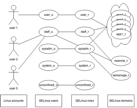 selinux users and logins gentoo wiki