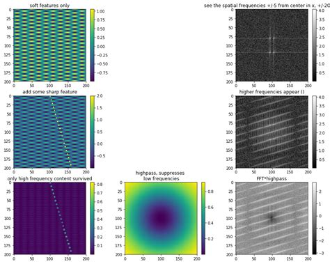 python how to get information about sharpness of image with fourier