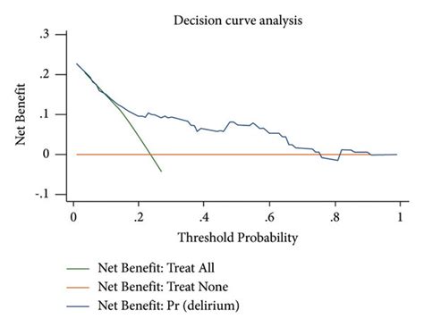 Decision Curve Analysis Dca Of The Nomogram Download Scientific