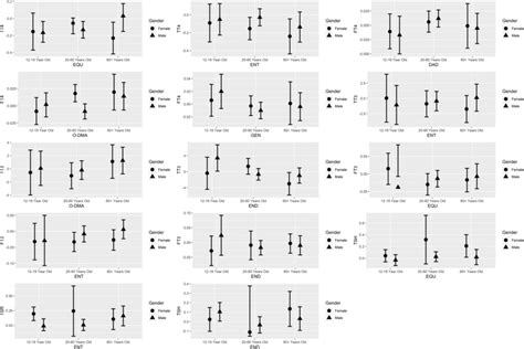Adjusted Regression Coefficient β And 95 Confidence Intervals 95