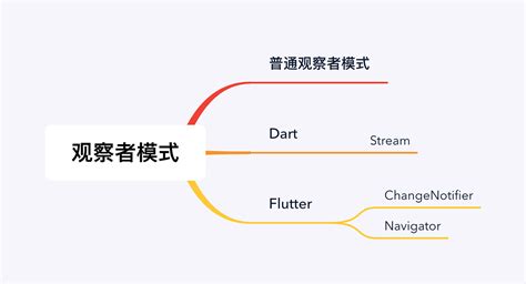 流动的观察者模式 flutter 设计模式 flutter 开发 101 dev 社区