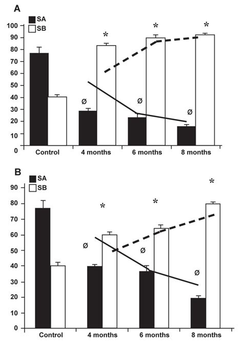Effect Of Varicocele On Repopulation Index In A Left Testis And B