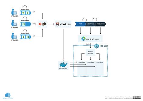 continuous delivery with docker on mesos in less than a minute part 2