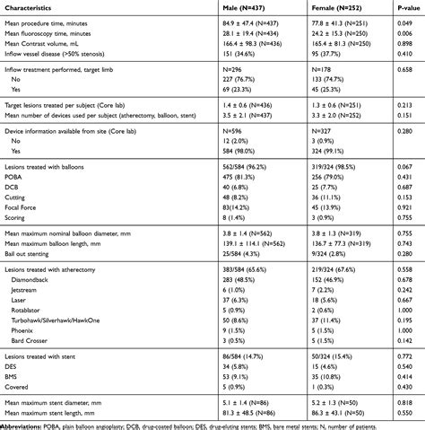 Sex Related Differences In The Outcomes Of Endovascular Interventions