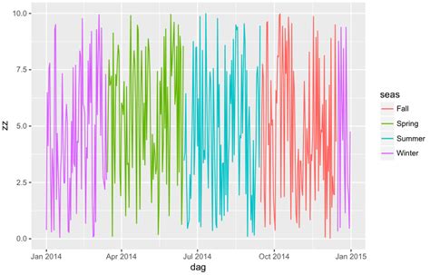 date r ggplot ribbon season fill wrong stack overflow