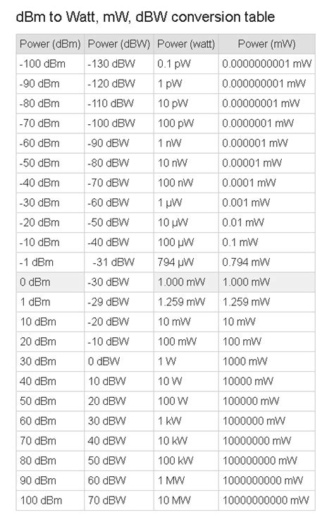 db vs dbw vs dbm tutorial