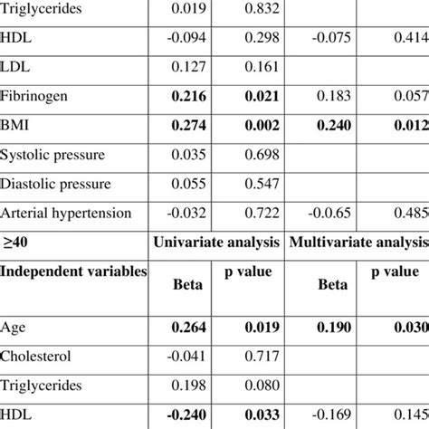 Univariate And Multivariate Linear Regression Analysis Of Assessment