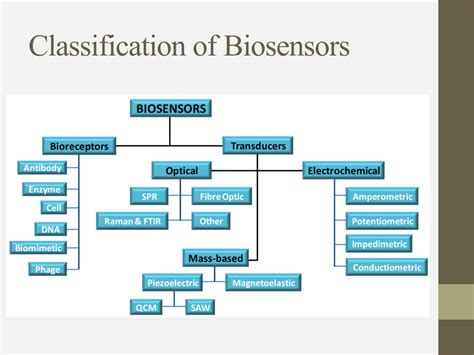 Classification Of Biosensor Biosensors
