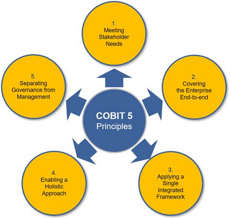 cobit 5 understand the framework graser consulting