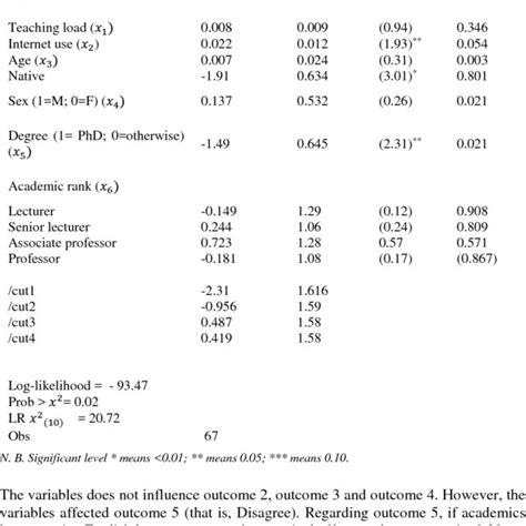 ordered probit regression results download table