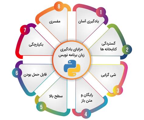 آموزش زبان برنامه نویسی پایتون Python آموزشگاه آنلاین کسری