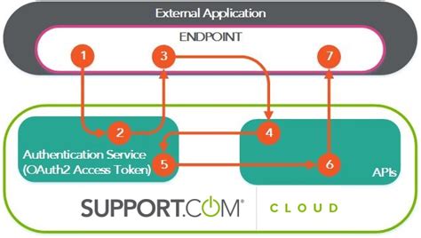 developer guide cloud