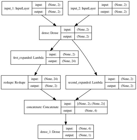 python in keras or tensorflow how to input different sample sizes