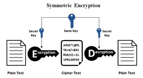 secret key algorithms in cryptography by yasiru kavishka medium