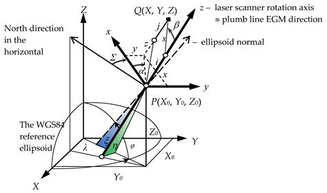 sensors free full text a direct georeferencing method for