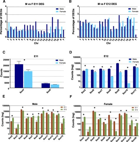 Differential Isoform Expression And Alternative Splicing In Sex