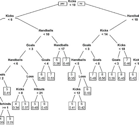 Recursive Partitioning And Regression Tree Model Explaining Inside