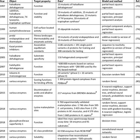 selected examples of the application of machine learning in the field