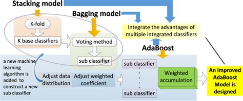 Design Of An Imadaboost Classification Model Based On Multiple
