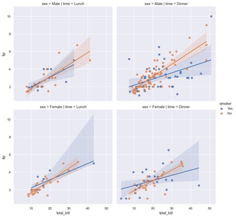visualizing linear relationships seaborn 0 9 中文文档