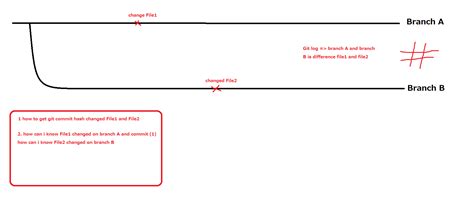 how to compare two git branches to get the commit hash make the