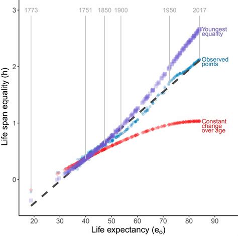 Dynamics Of Life Expectancy And Life Span Equality Pnas