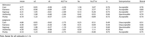 Mfq Subscales Means Standard Deviations Alphas And Retest