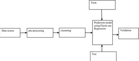 survey on clinical prediction models for diabetes prediction journal