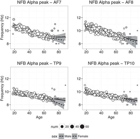 characterizing population eeg dynamics throughout adulthood eneuro
