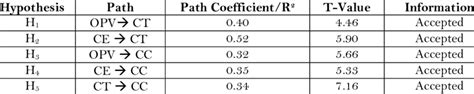 Summary Of Hypothesis Test Results Direct Effects Download