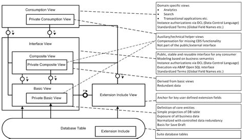 the semantically rich data model an abap based cds views example