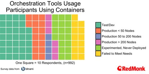 container trends plans orchestration and ci a dataset from bitnami
