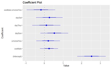 R Manually Order Coefficients In Coefplot Stack Overflow