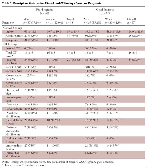 Implications Of Sex Difference In Ct Scan Findings And Outcome Of