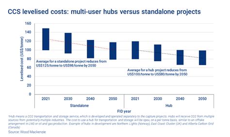 Carbon Capture And Storage How Far Can Costs Fall Wood Mackenzie