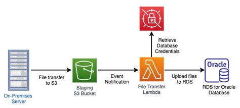 automating file transfers to amazon rds for oracle databases aws