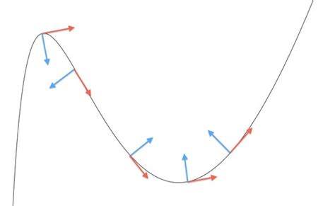 2 3 Curvature And Normal Vectors Of A Curve Mathematics Libretexts