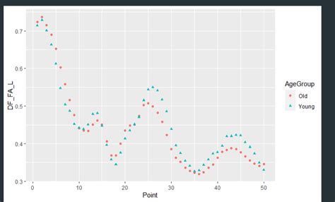 ggplot2 significance label between two points along a